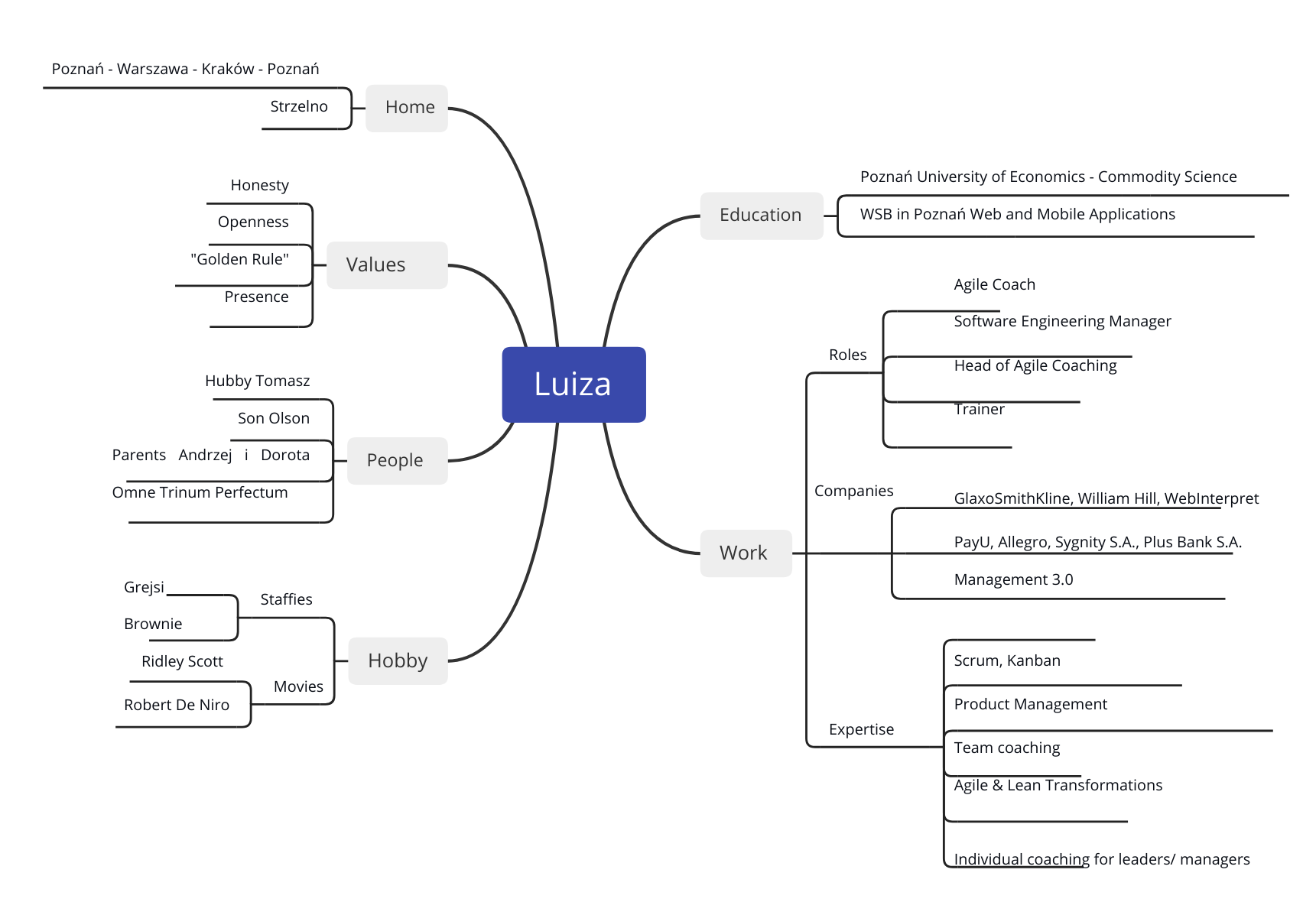 Personal Map | Agile Studio - Luiza Lipień
